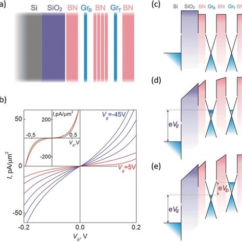 Resonant Tunneling In Graphene Hbn Graphene Tunneling Fet A Measured Download Scientific