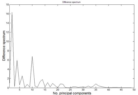 The Singular Value Difference Spectrum Download Scientific Diagram