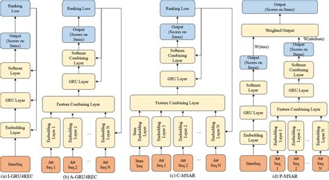 modeling architectures of different sars download scientific diagram