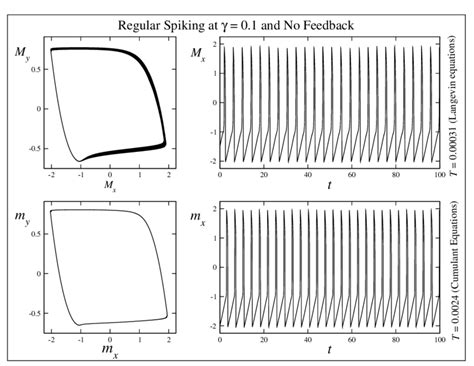 Phase portrait and realizations at γ 0 1 SYNCHRONIZATION Upper Download Scientific Diagram