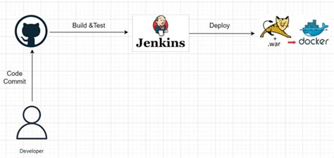 Deployment Of Containerized Application On Tomcat Server Blogs Perficient
