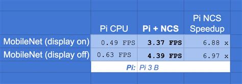 Real Time Object Detection On The Raspberry Pi With The Movidius Ncs Pyimagesearch