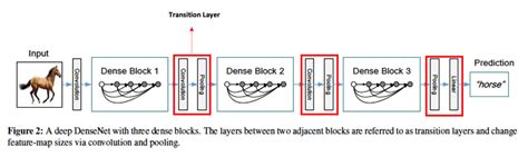 [pytorch] densenet 구현