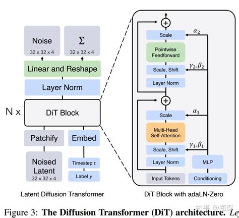 Diffusion Transformers Dits 论文笔记 知乎