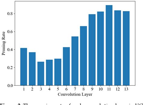 Figure 1 From A Novel Filter Level Deep Convolutional Neural Network Pruning Method Based On