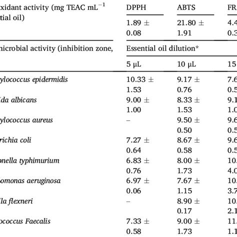 Antioxidant And Antimicrobial Activity Of Rosemary Essential Oil Download Scientific Diagram