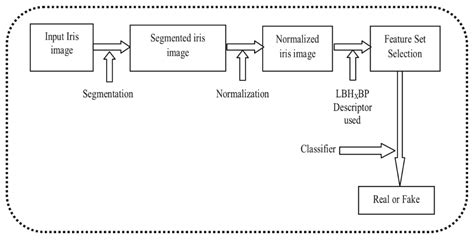 Multimodal Liveness Detection — Antispoofing Wiki