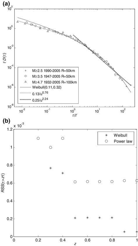 A Weibull Distribution With Parameters K 0 11 And λ 0 32 And The Pls