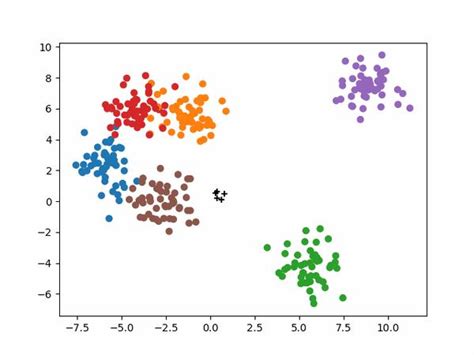 机器学习，k means聚类算法原理及代码实现 知乎