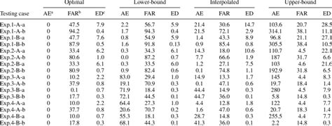 Comparing The Performances Of Approximation Policies Part 1