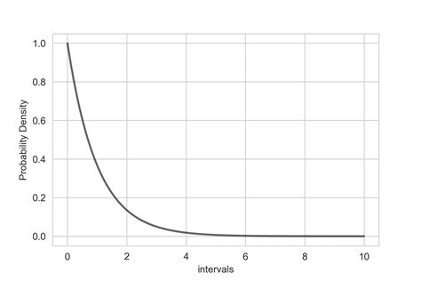 Probability Distributions With Python Implemented Examples Askpython