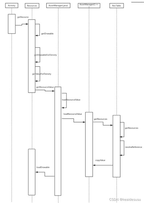 Android 读取资源文件过程详解android Vectorenabledtintresources Csdn博客