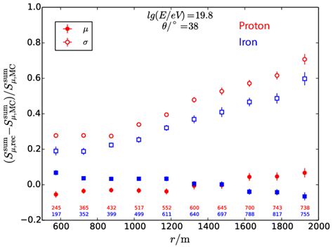 10 Reconstruction Bias Solid Symbols And Resolution Open Symbols Download Scientific