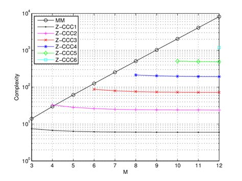 Comparison Of Complexities Download Scientific Diagram