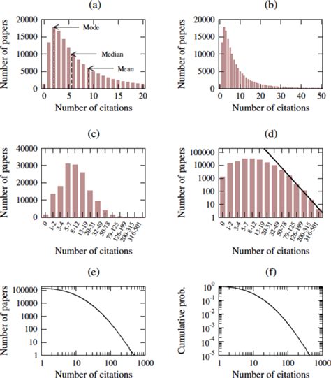 Different Ways Of Plotting Lognormal Citation Distributions Highlight Download Scientific