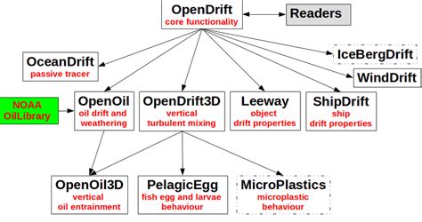 Illustration Of How Opendrift Modules For Specific Applications White Download Scientific