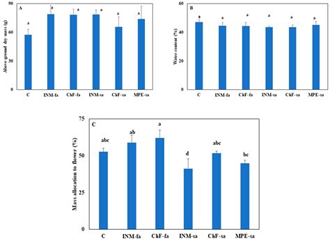 Polysaccharides Free Full Text A Polysaccharide Based Integrated Nutrient Management System
