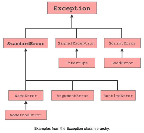 Exception Handling In Rails Using Begin Rescue
