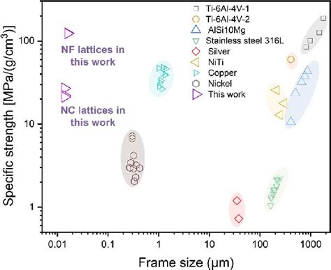 Specific Strength Frame Size Plot Showing Properties Of Lattices Download Scientific Diagram