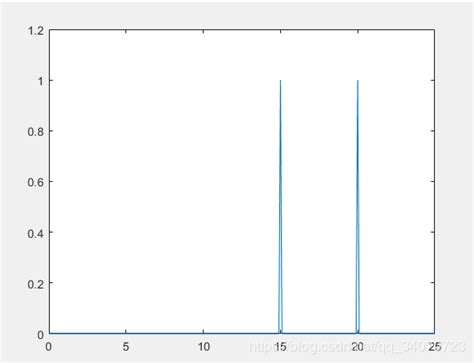 MATLAB信号频谱分析FFT详解 无线通信 微波射频网