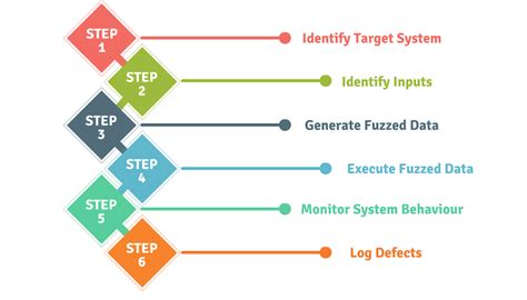 application fuzzing cyberhoot
