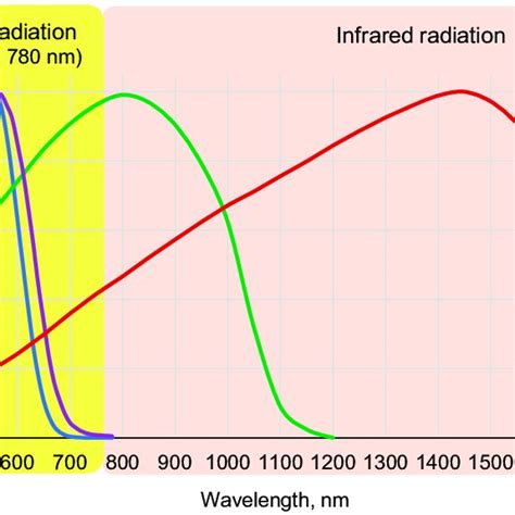 Sensitivity Curves Of Selected Detectors Together With Sensitivity