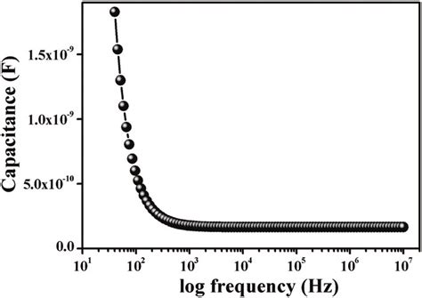 Capacitance Vs Frequency Graph For Determining The Dielectric Constant