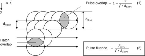 Relationship Between Single Laser Spot And Areal Irradiation Including Download Scientific