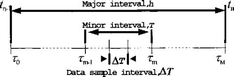 Figure 1 From Analysis Of The Two Frequency Coning Motion With Sdins