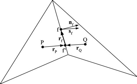 Interpolation Entities On An Unstructured Mesh Download Scientific