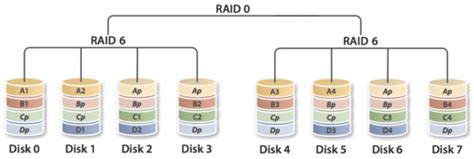 How To Decide On The Best RAID Configuration For You Drives Blog
