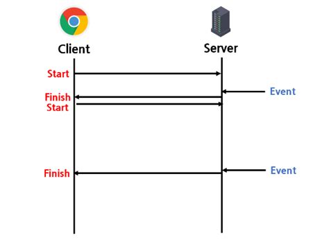 Network Sseserver Sent Event란
