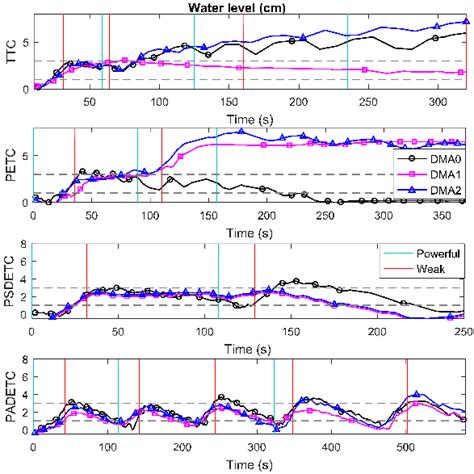 Systems Response Under Protocol Aware Jamming For Different Control