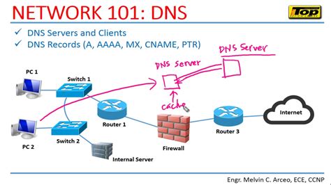 Network DNS Concepts YouTube