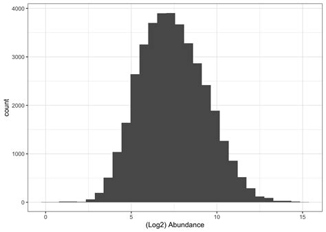 Data Normalisation And Data Aggregation