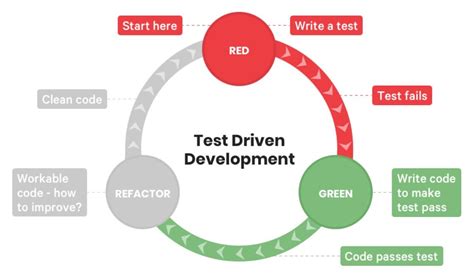 Test Driven Development Key Benefits And Disadvantages For Your Project Artofit