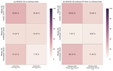 Amt Evaluation Of The Modis Collection 6 Multilayer Cloud Detection