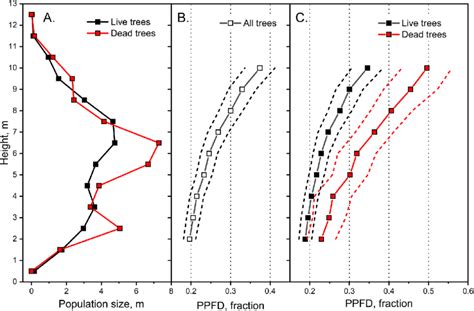 Vertical Profile Of Mean Population Size Of Usnea Longissima Pop Per