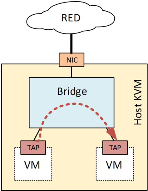 ideaas para data centers kvm bridges bondigs y vlans con vms bridge