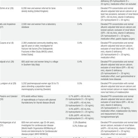 Epidemiology Of Normocalcemic Primary Hyperparathyroidism Download