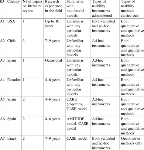 Researchers Profiles And Behavior Towards Multimodal Usability Evaluation Download Scientific