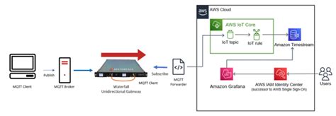 Securely Sending Industrial Knowledge To Aws Iot Providers Utilizing