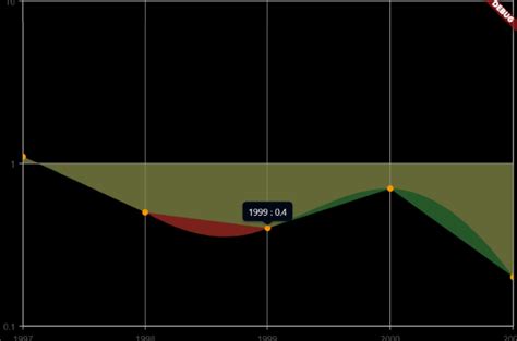 Unexpected Display With Logarithmicaxis Splineareaseries Sfcartesianchart · Issue 633