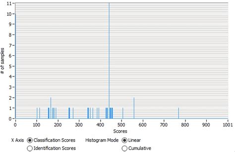 Representation Of Classification Score Of Tumor Region Trained By Knn