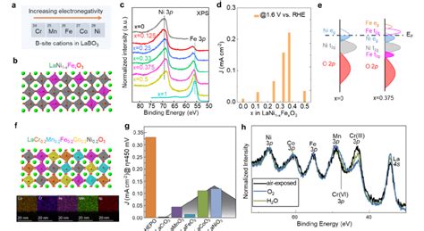 A Five Common First Row Transition Metals Used As B Site Cations In Download Scientific