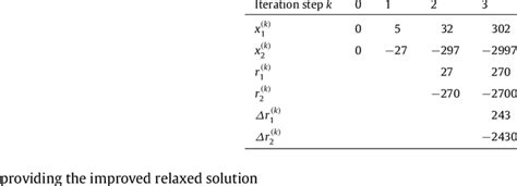 Divergent Gauss Seidel Algorithm For Several Iteration Steps And