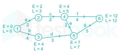 [solved] The Precedence Relations And Duration In Days Of Activitie