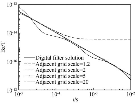 Half Space Tem 3d Fdtd Forward Modeling Based On Whole Space Initial Field