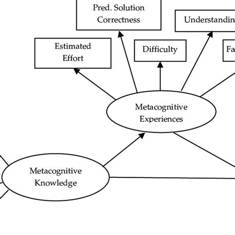 Pdf Metacognitive Experiences Mediating The Relationship Between