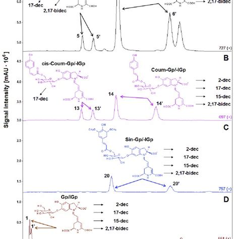 Lcms Gomphrenin Profiles A D Recorded In Selected Ion Monitoring Download Scientific Diagram
